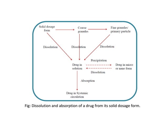 Preformulation and product development | PPTX | Pharmaceutical Drugs ...