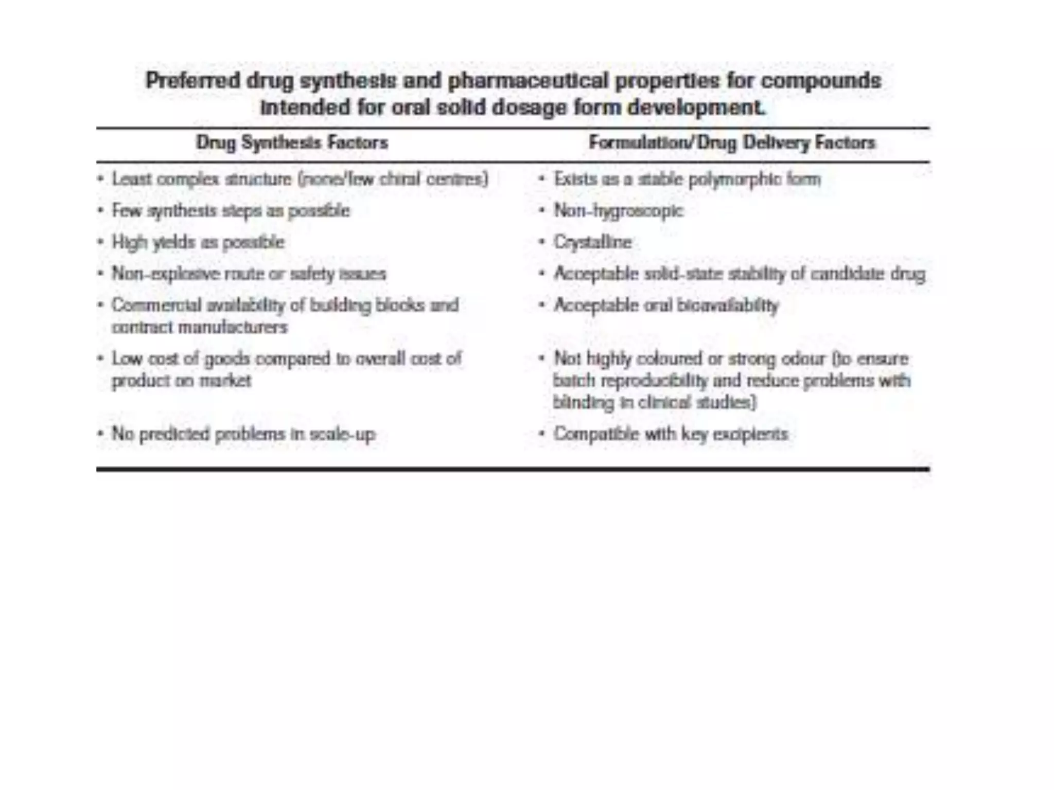 Preformulation a overview of product development | PPTX