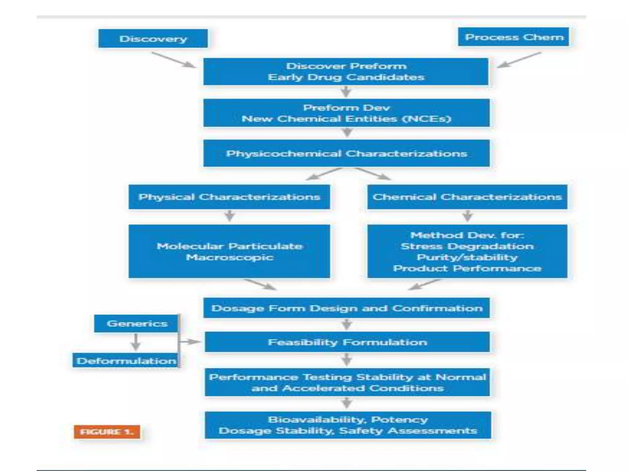 Preformulation a overview of product development | PPTX