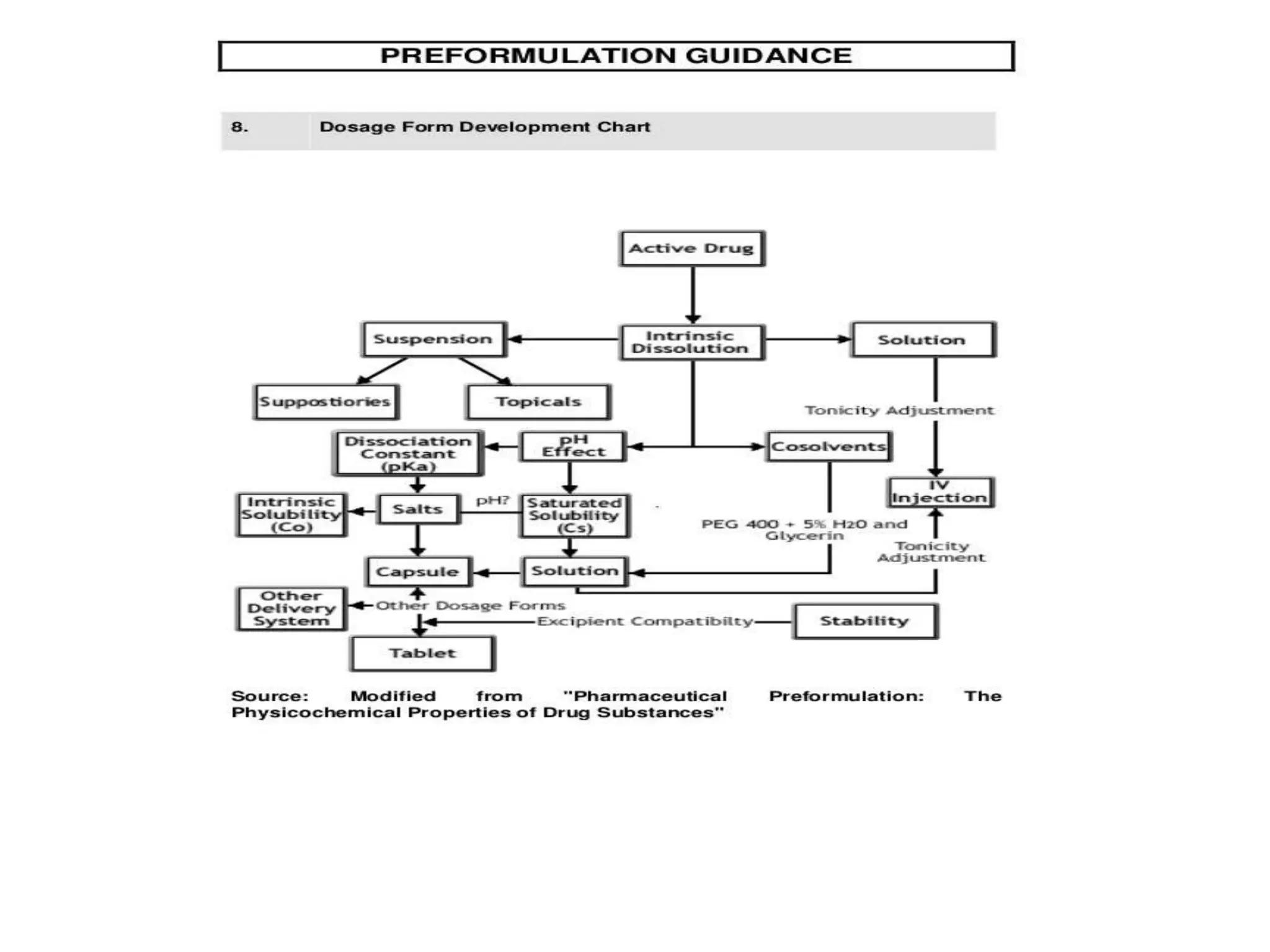 Preformulation a overview of product development | PPT
