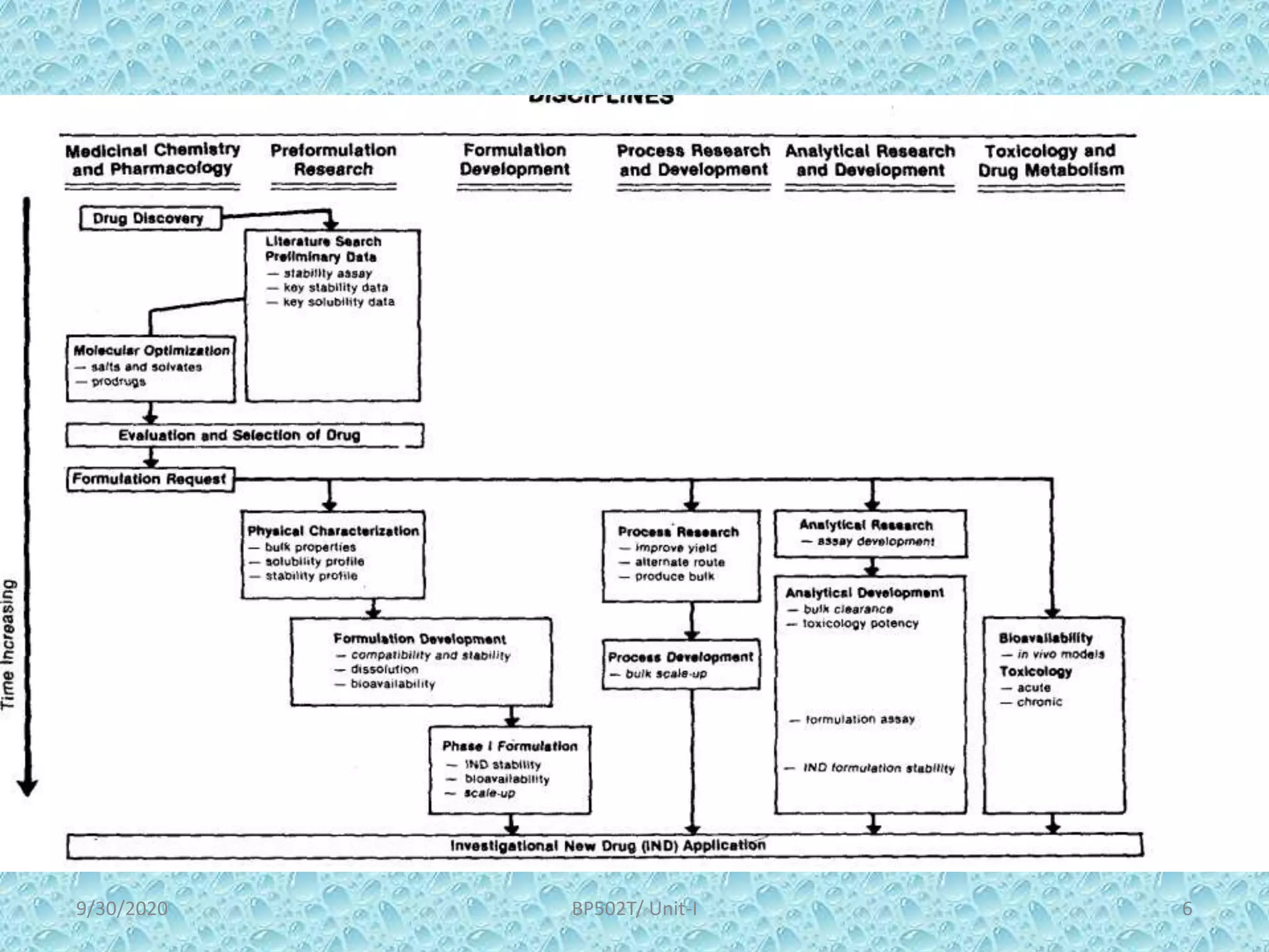 Preformulation- Crystal, Amorphous, Polymorphism, Pseudo Polymorphism ...