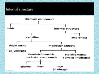 Preformulation- Crystal, Amorphous, Polymorphism, Pseudo Polymorphism | PPT