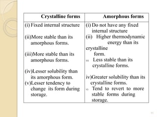 PREFORMULATION UNIT I THIRD YEAR B PHARM | PPTX