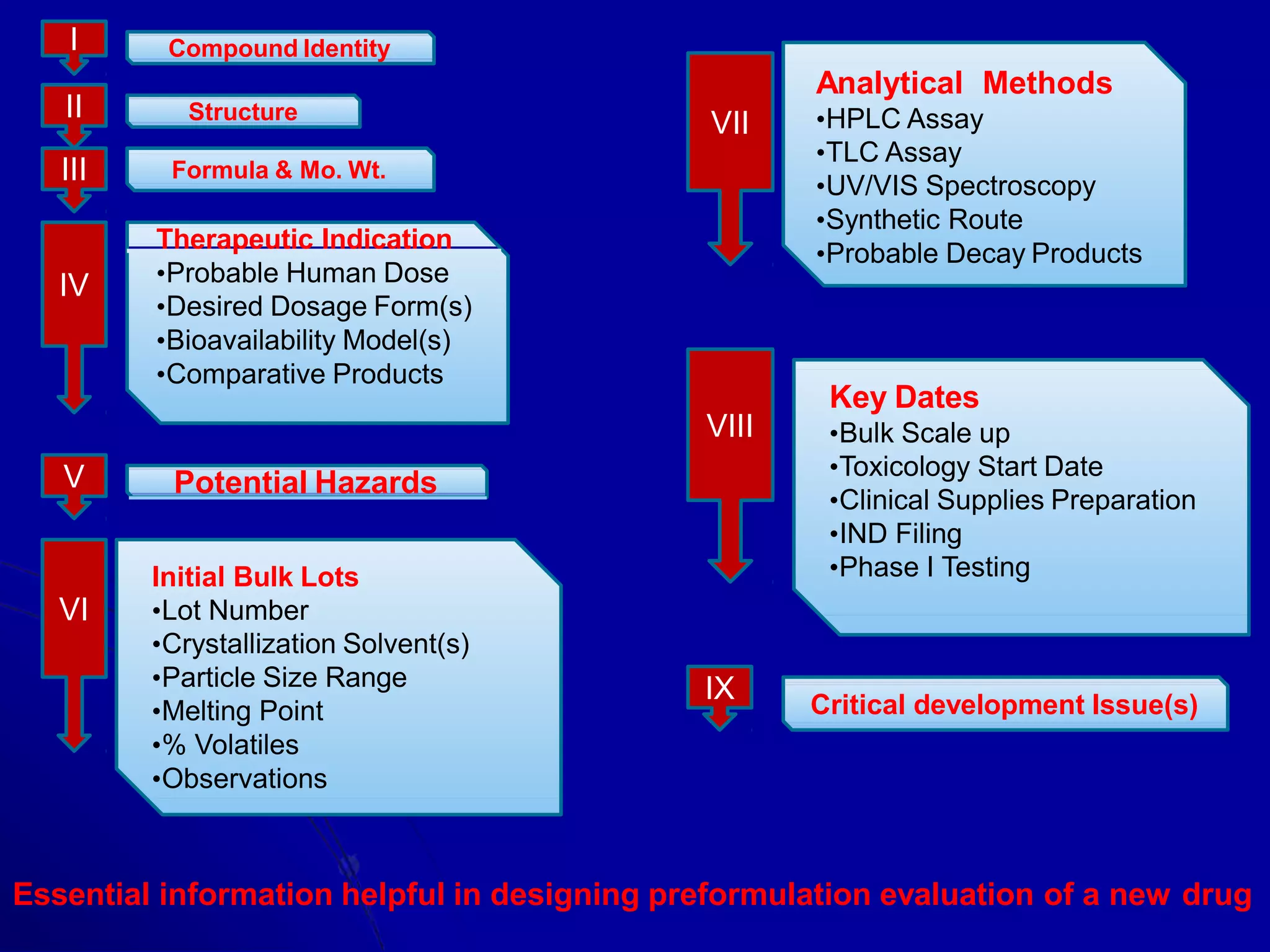 preformulation studies | PPT