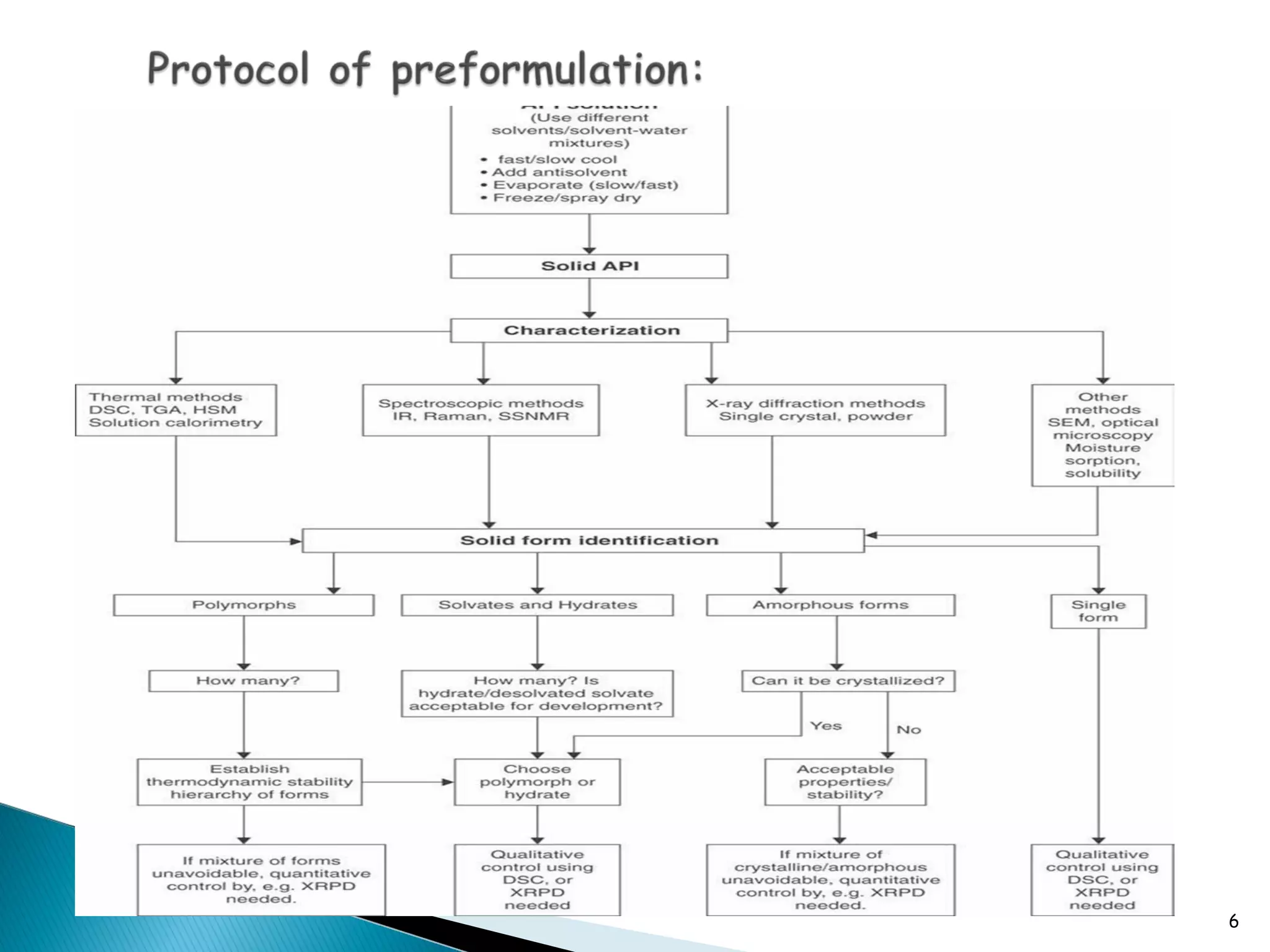 Preformulation studies for bulk characterization | PPT