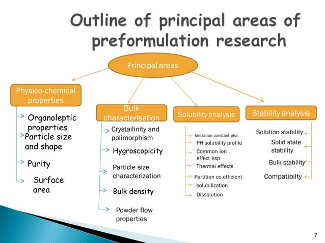 Preformulation studies for bulk characterization | PPT | Pharmaceutical Drugs | Medical Health