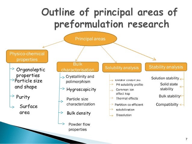 Preformulation studies for bulk characterization