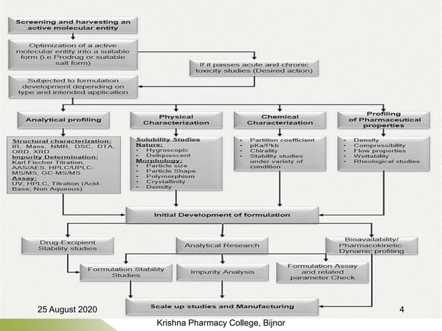 Preformulation studies(unit 1) | PPTX