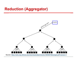 Pregel: A System For Large Scale Graph Processing | PDF