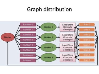 Pregel and giraph | PPTX