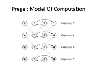 Pregel and giraph | PPTX