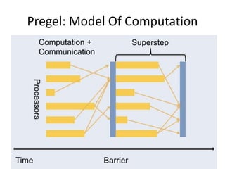 Pregel and giraph | PPTX