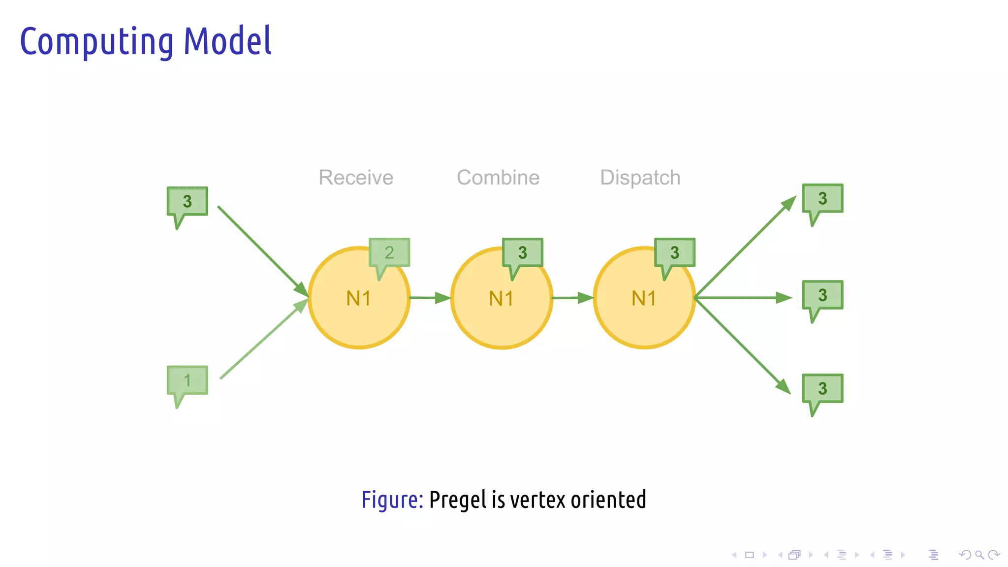 Pregel In Graphs - Models and Instances | PPT