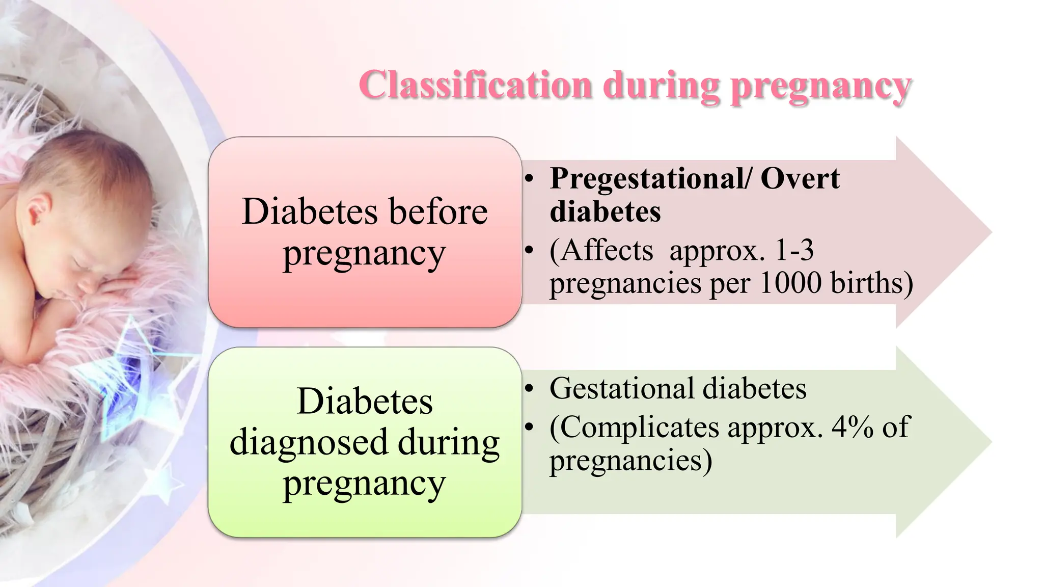 Pregestational Diabetes- Modern + Ayurveda aspect | PDF