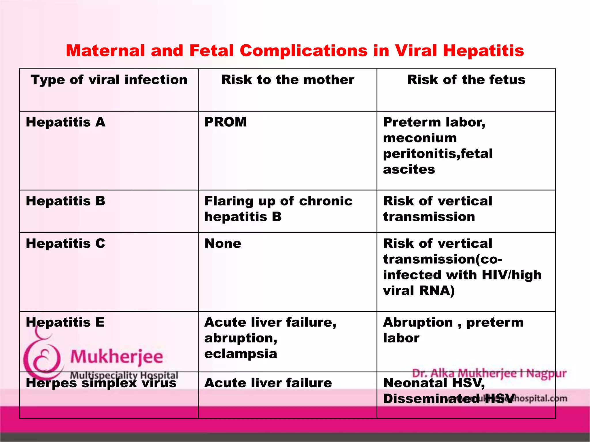 Pregnancy and viral hepatitis by dr alka mukherjee nagpur m.s. india | PPTX