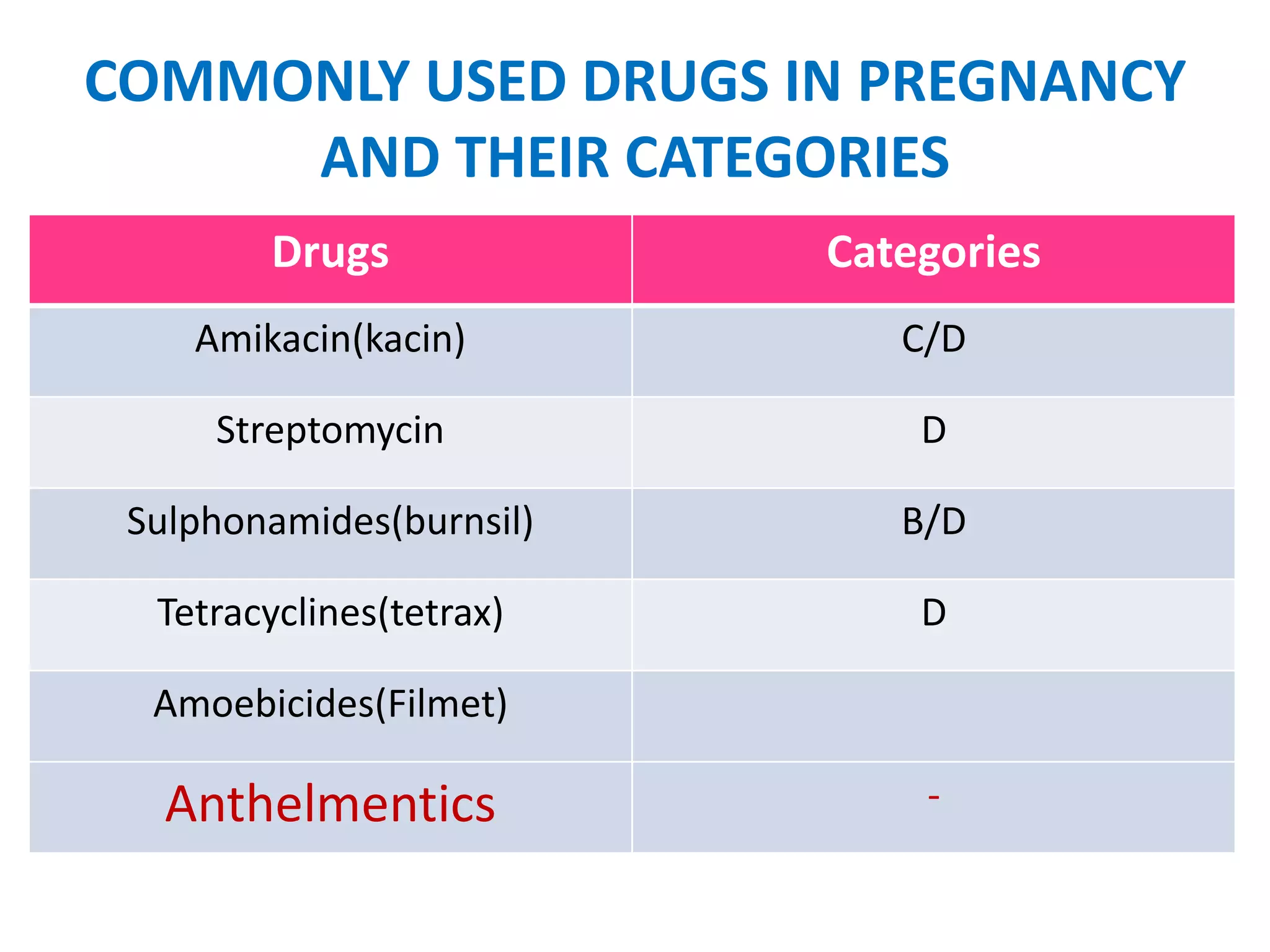 Medication during pregnancy | PPTX