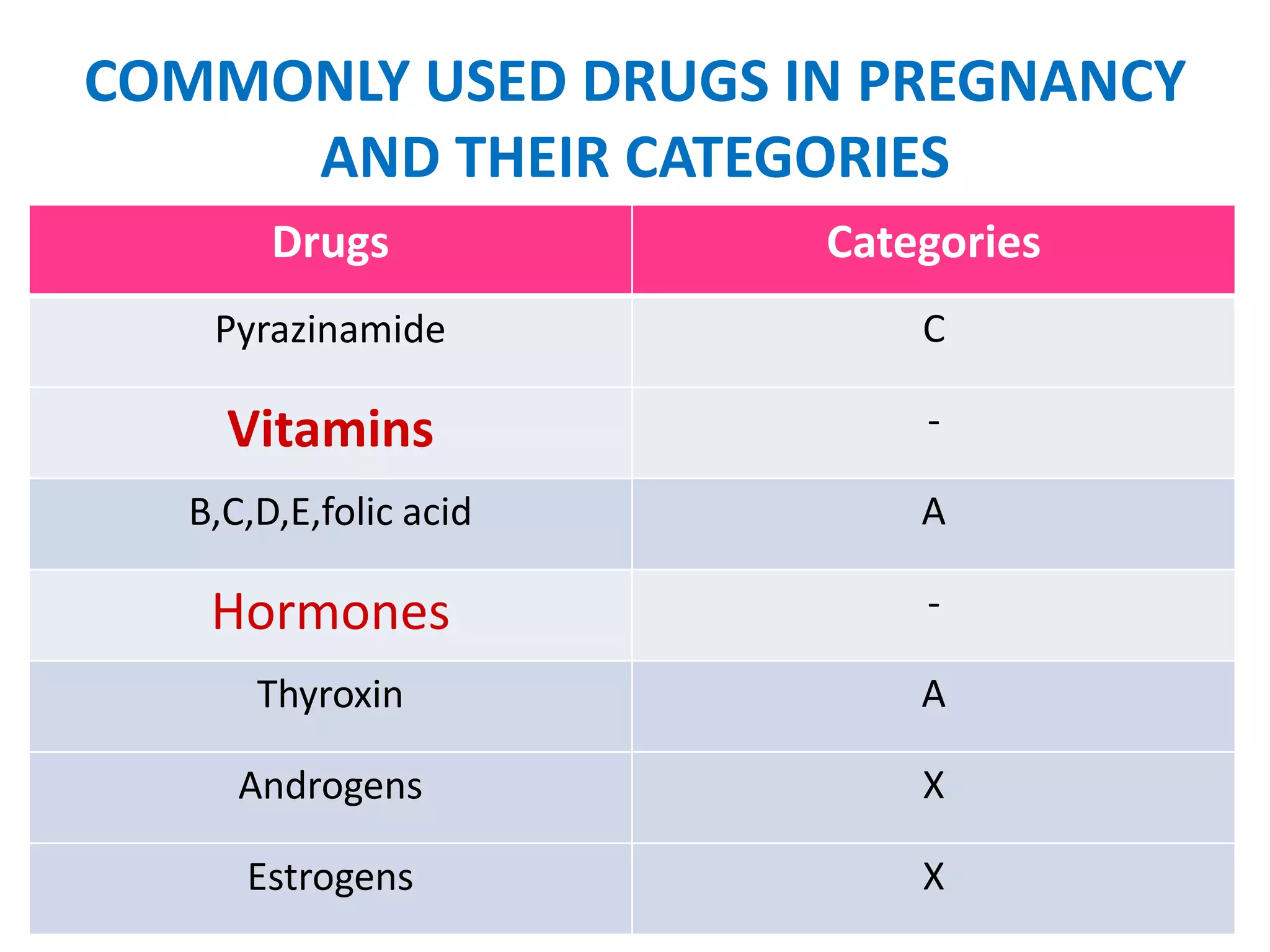 Medication during pregnancy | PPTX