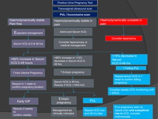 Pregnancy of unkown location | PPTX