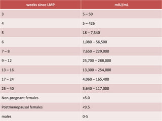 Pregnancy tests | PPT