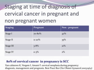 Pregnancy with cervical cancer | PPTX