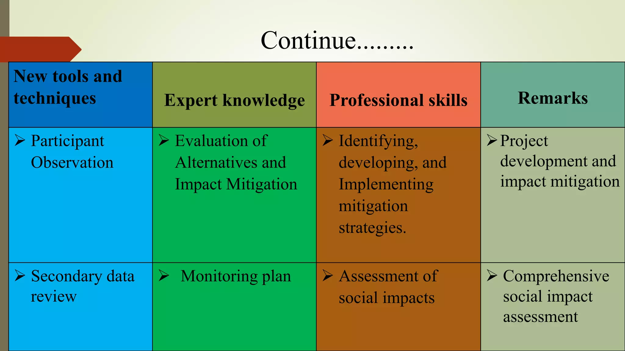 Social Impact Analysis | PPTX