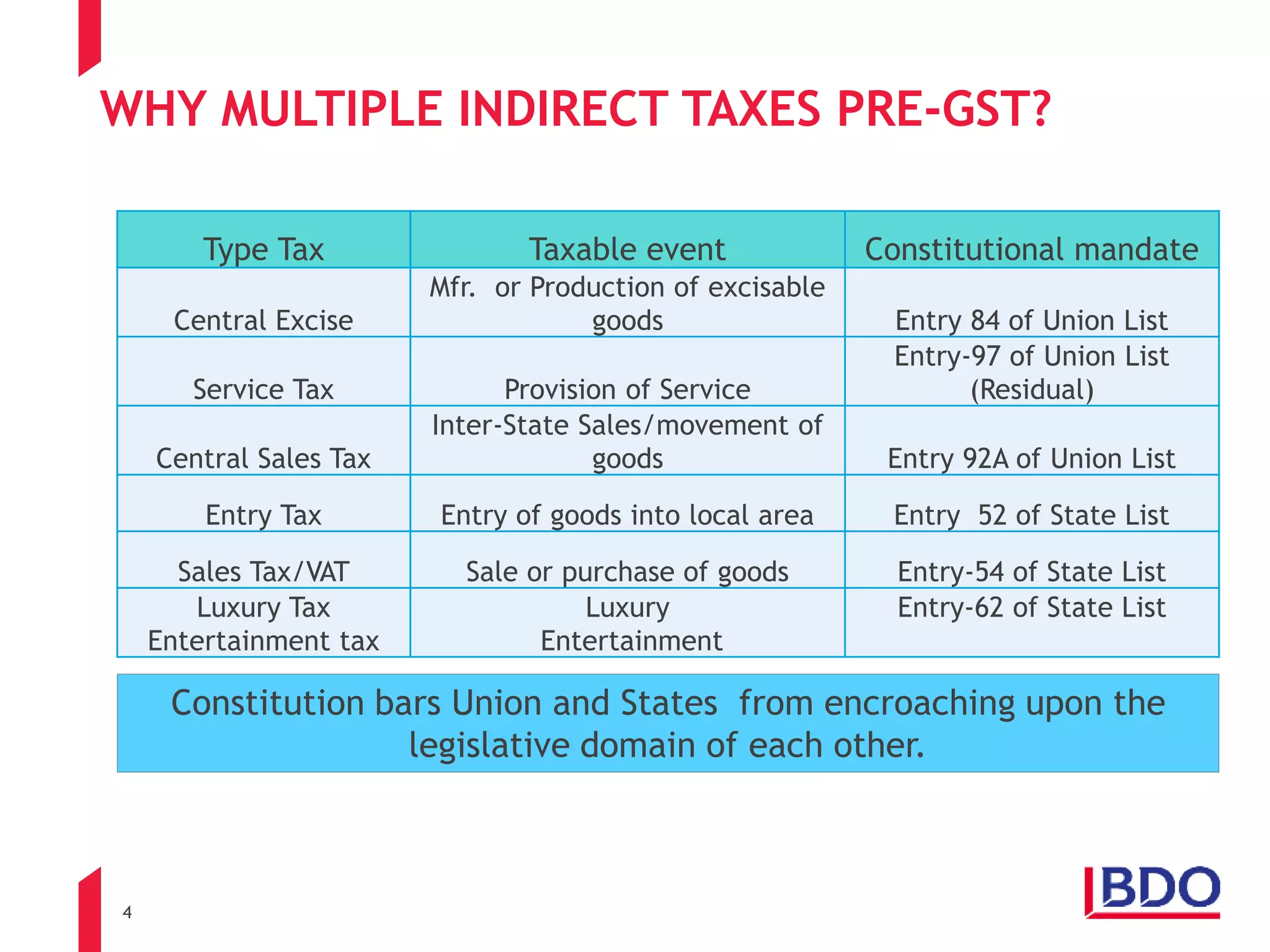 Pre gst | PPTX