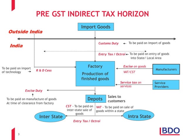 Pre gst | PPTX | Government Support and Welfare | Financial Assistance
