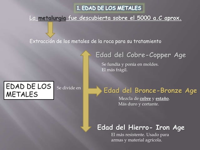 Prehistoria edad de los metales -- | PPT