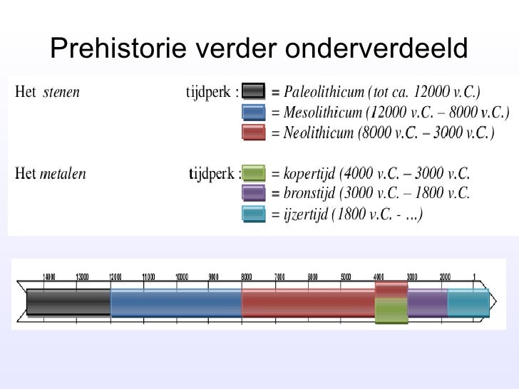 Prehistorie En Geschiedenis