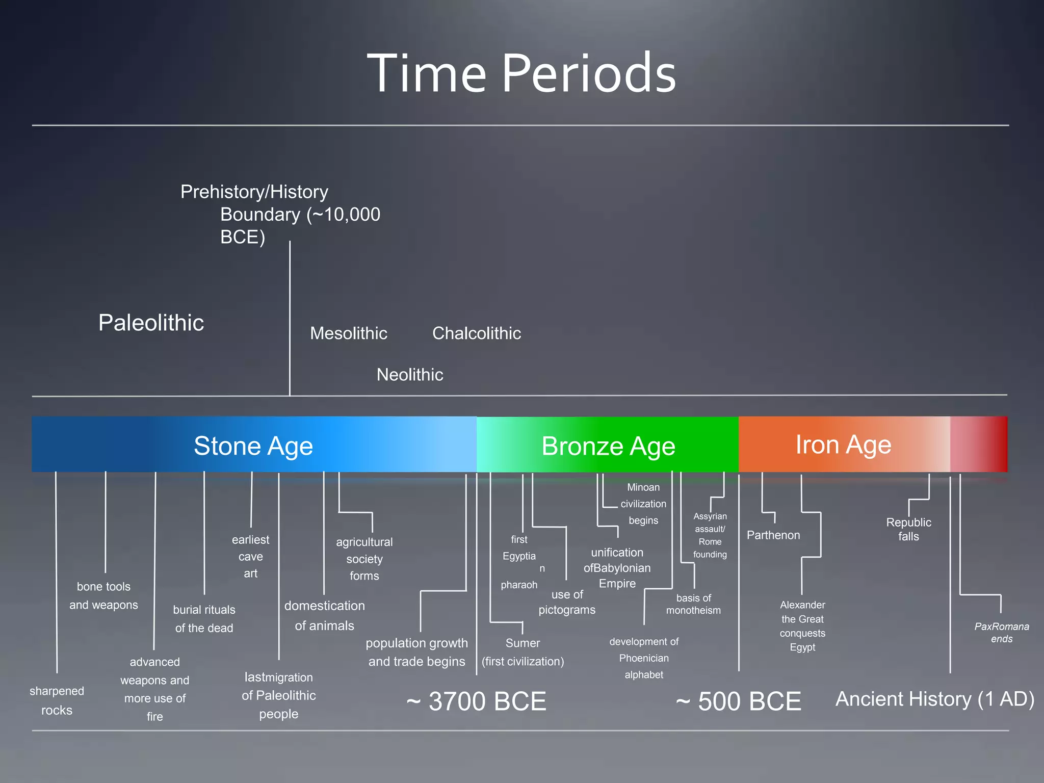 Prehistory, History, and Beginnings | PPTX