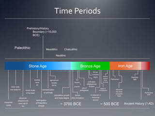 Prehistory, History, and Beginnings | PPTX