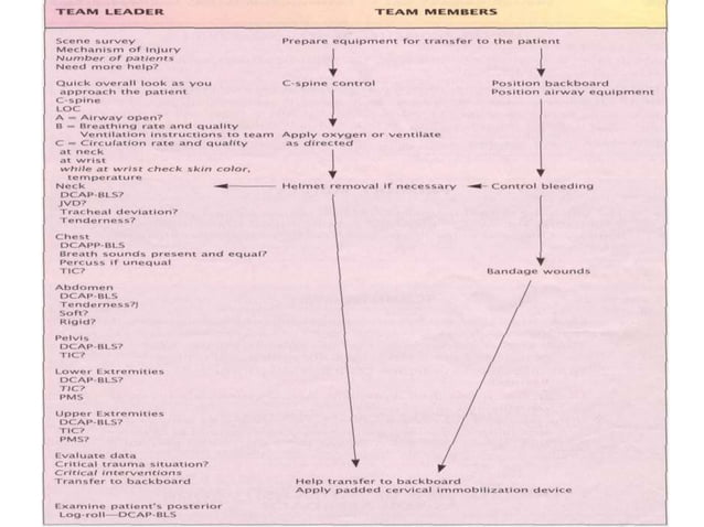 Pre Hospital Trauma for Paramedics Team.ppt
