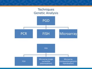 Preimplantation genetic testinng | PDF