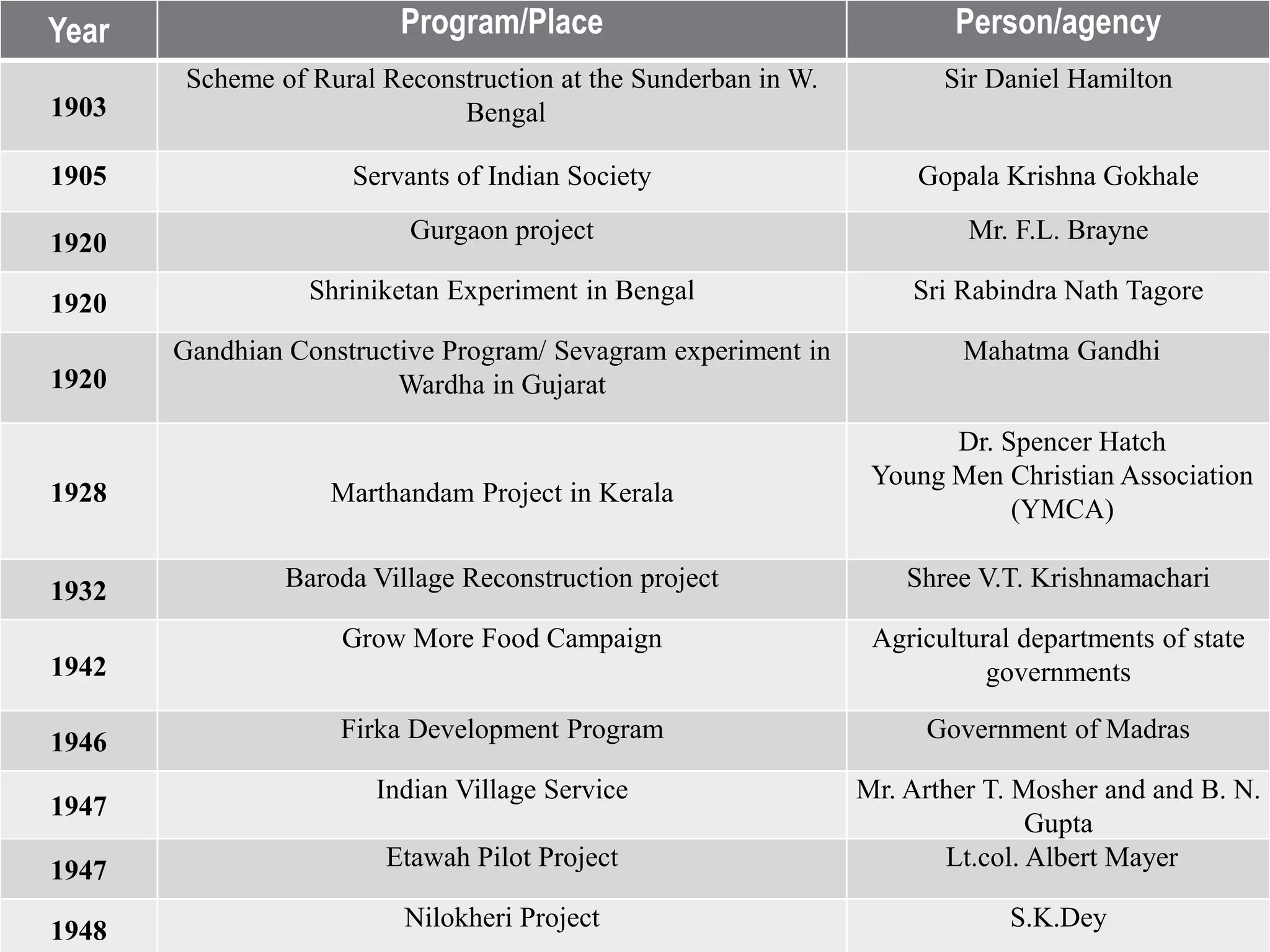 Pre-Independence Programs | PPTX