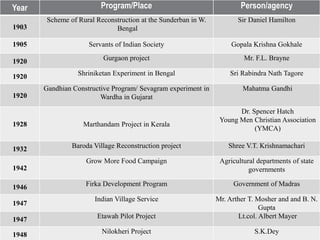 Pre-Independence Programs | PPTX