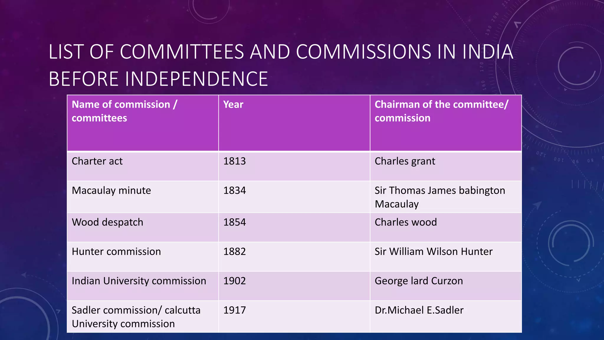 Pre independent education commissions in india | PPTX