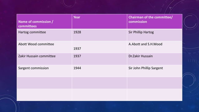 Pre independent education commissions in india | PPTX