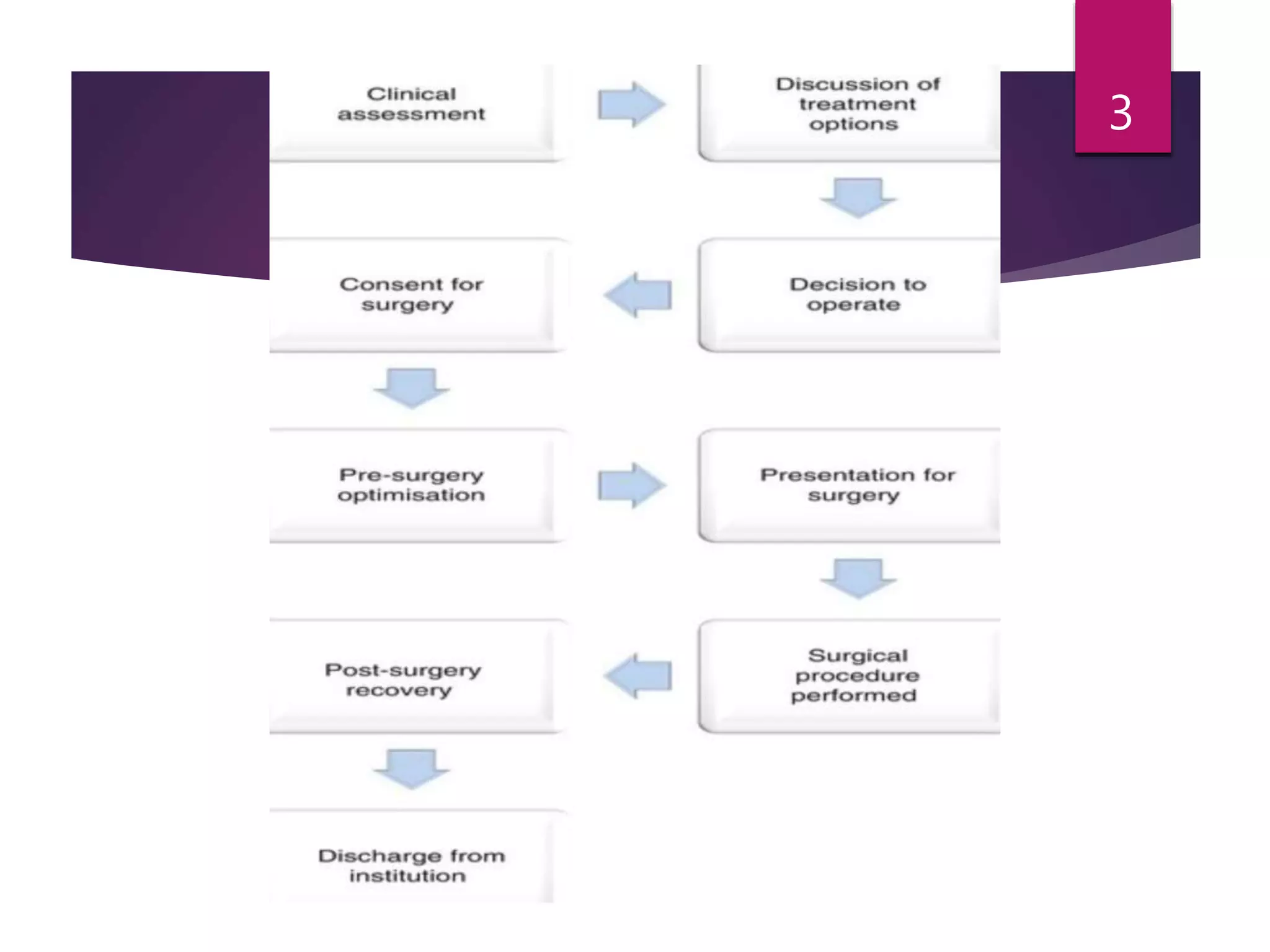 Pre Intra and Post Operative Care.pptx