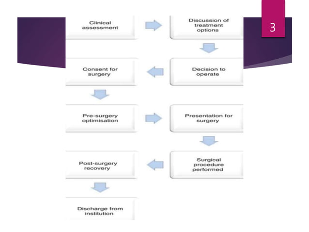 Pre Intra and Post Operative Care.pptx
