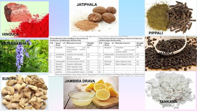 a ayurvedic formulation ANAND BHAIRAV RASA.pptx | Pharmaceutical Drugs ...