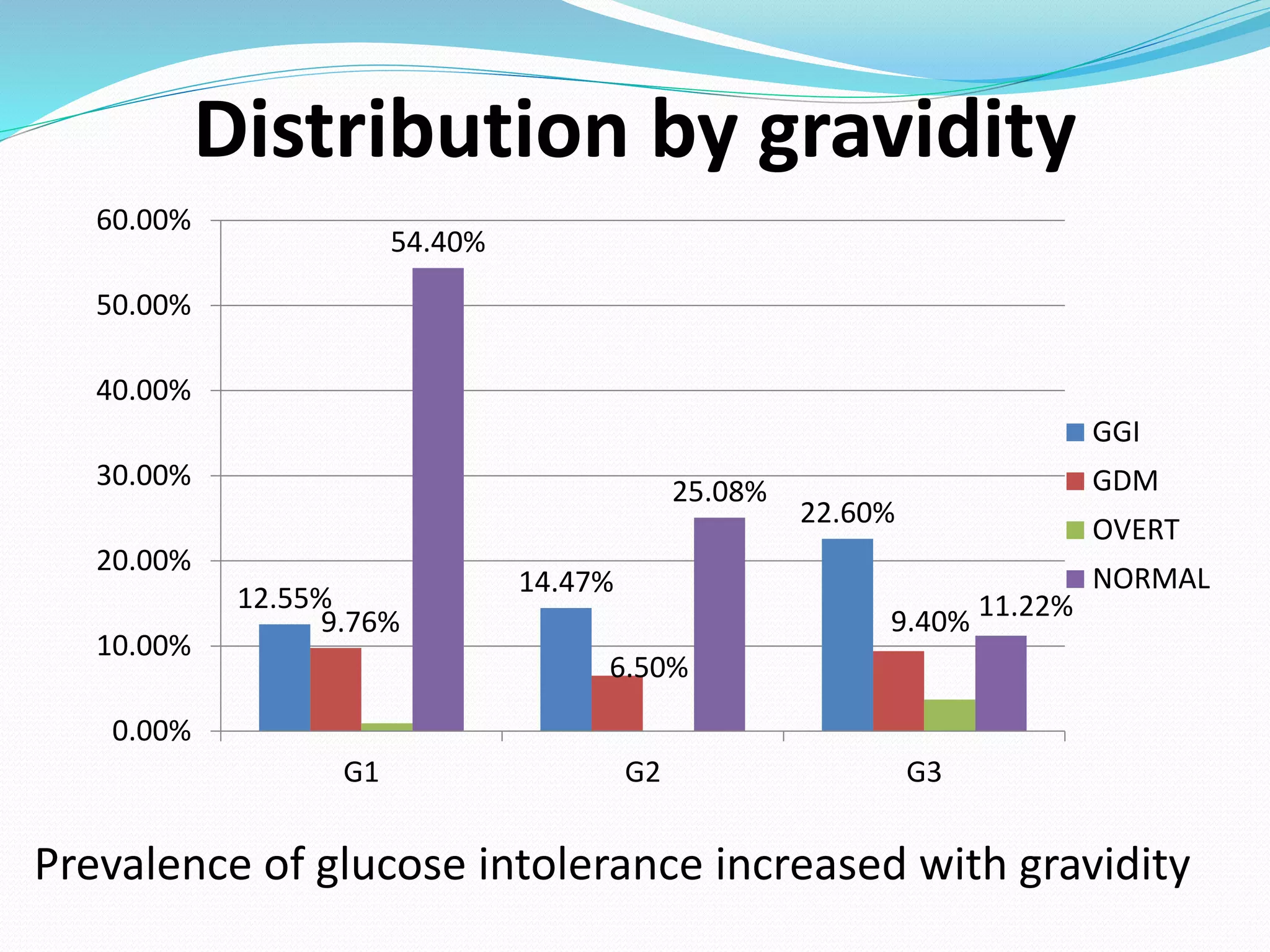 Universal screening for gestational diabetes by DIPSI test by Dr ...