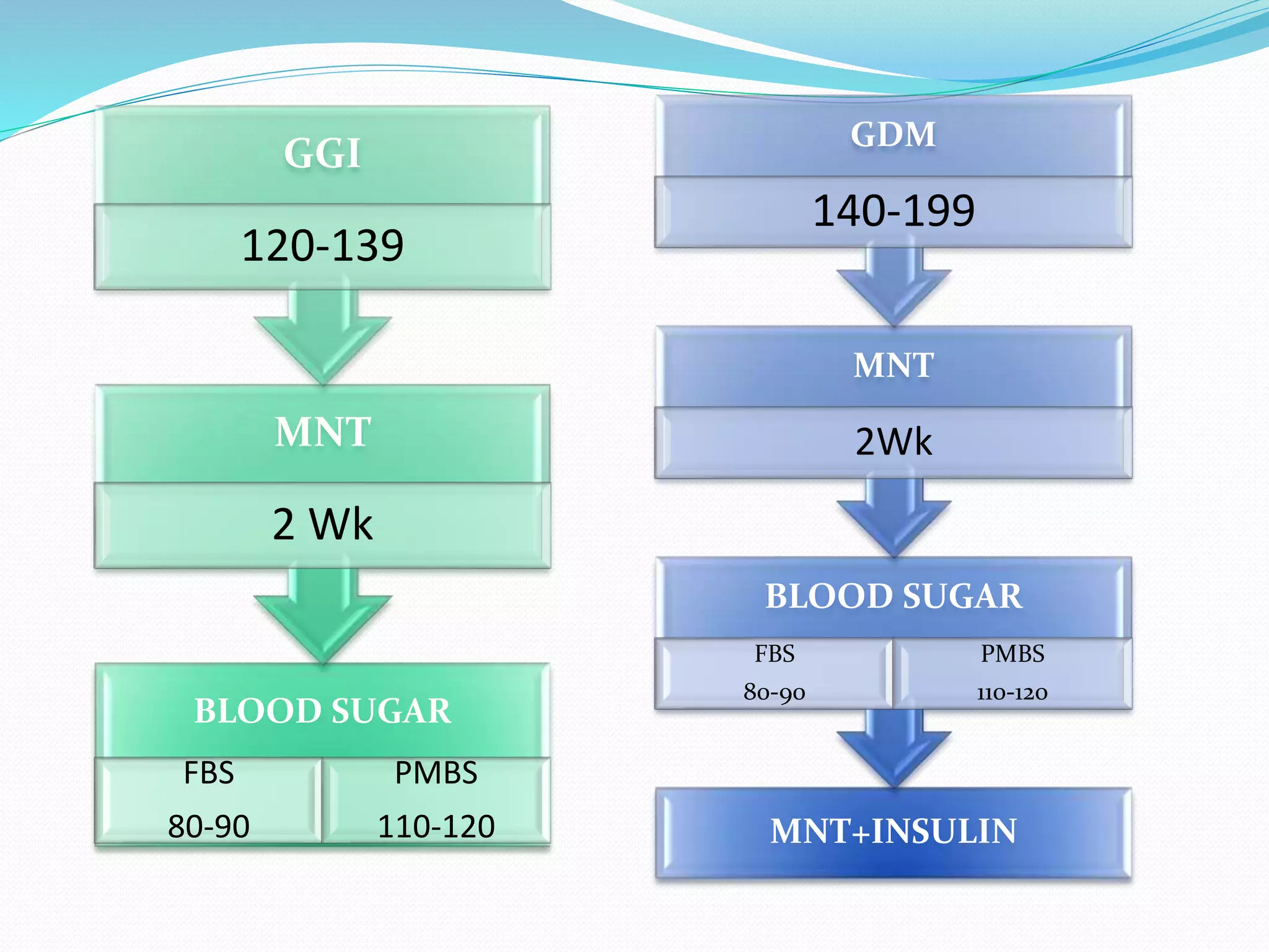 Universal screening for gestational diabetes by DIPSI test by Dr ...