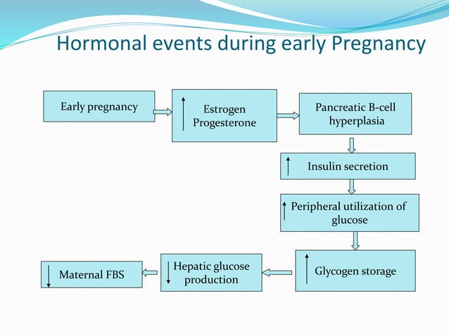 Universal screening for gestational diabetes by DIPSI test by Dr ...