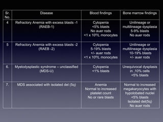 Pre leukemia MDS | PPT