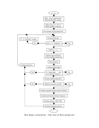 Preliminary ship-design | PDF