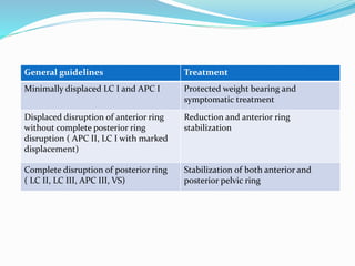 Preliminary management of pelvic injury | PPT