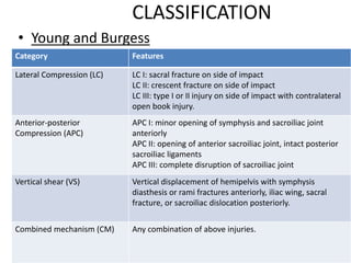 Preliminary management of pelvic injury | PPTX | First Aid | Injuries
