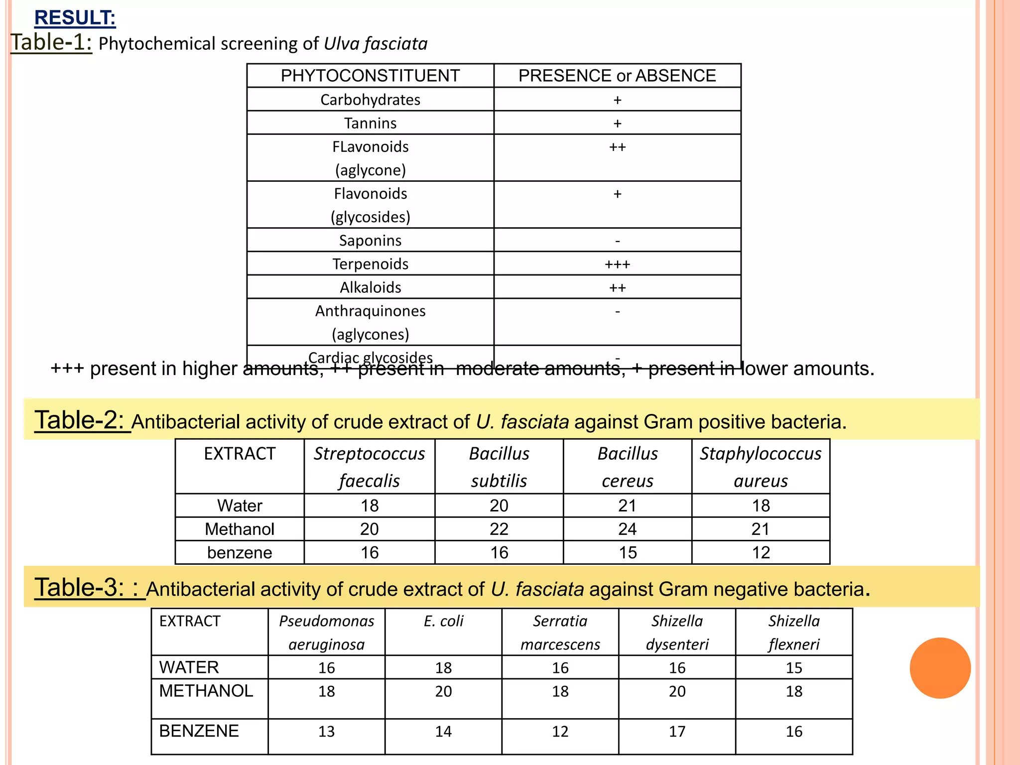 Preliminary phytochemical screening and antibacterial activity of ulva ...