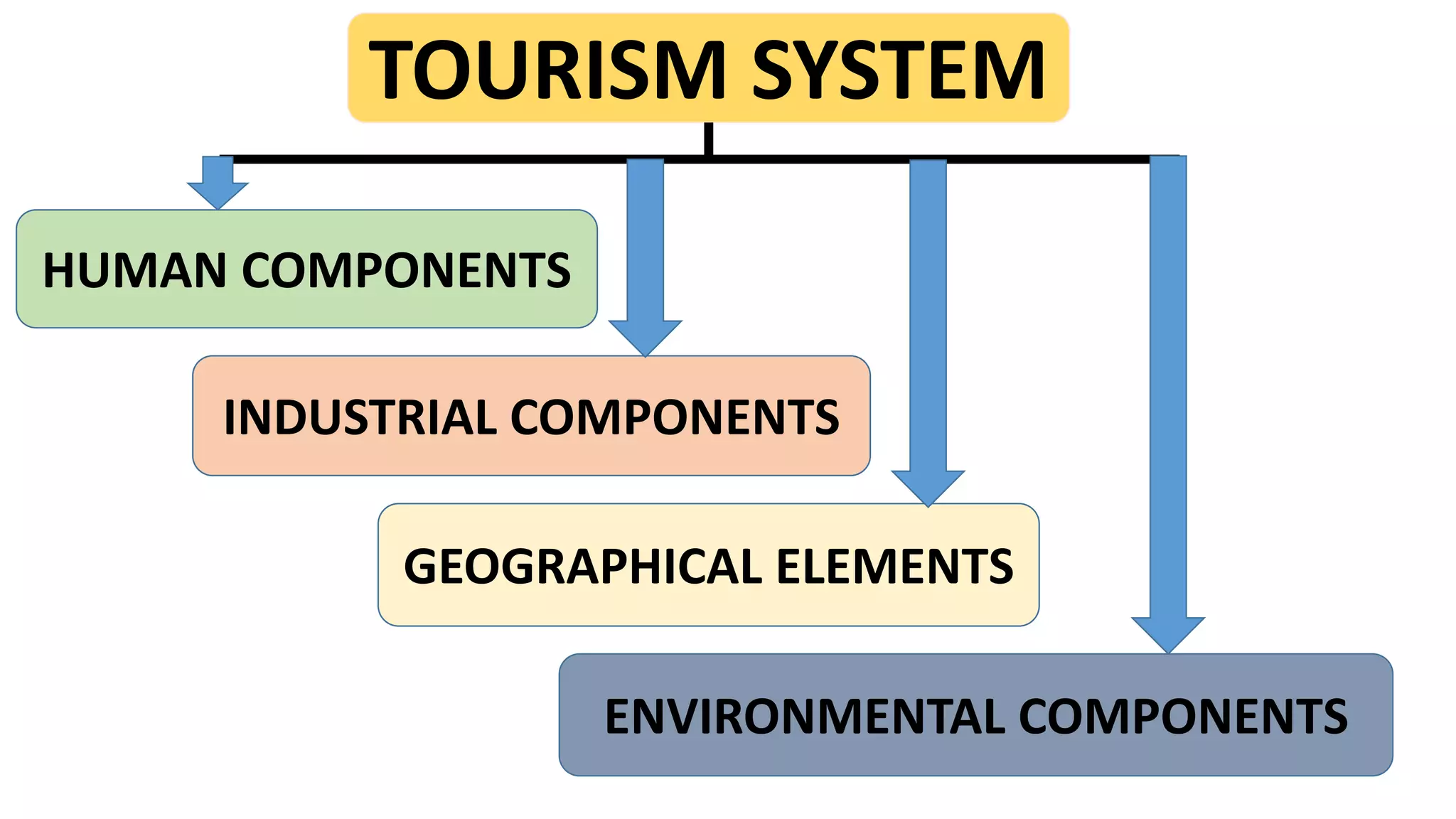 Tourism Systems.pptx