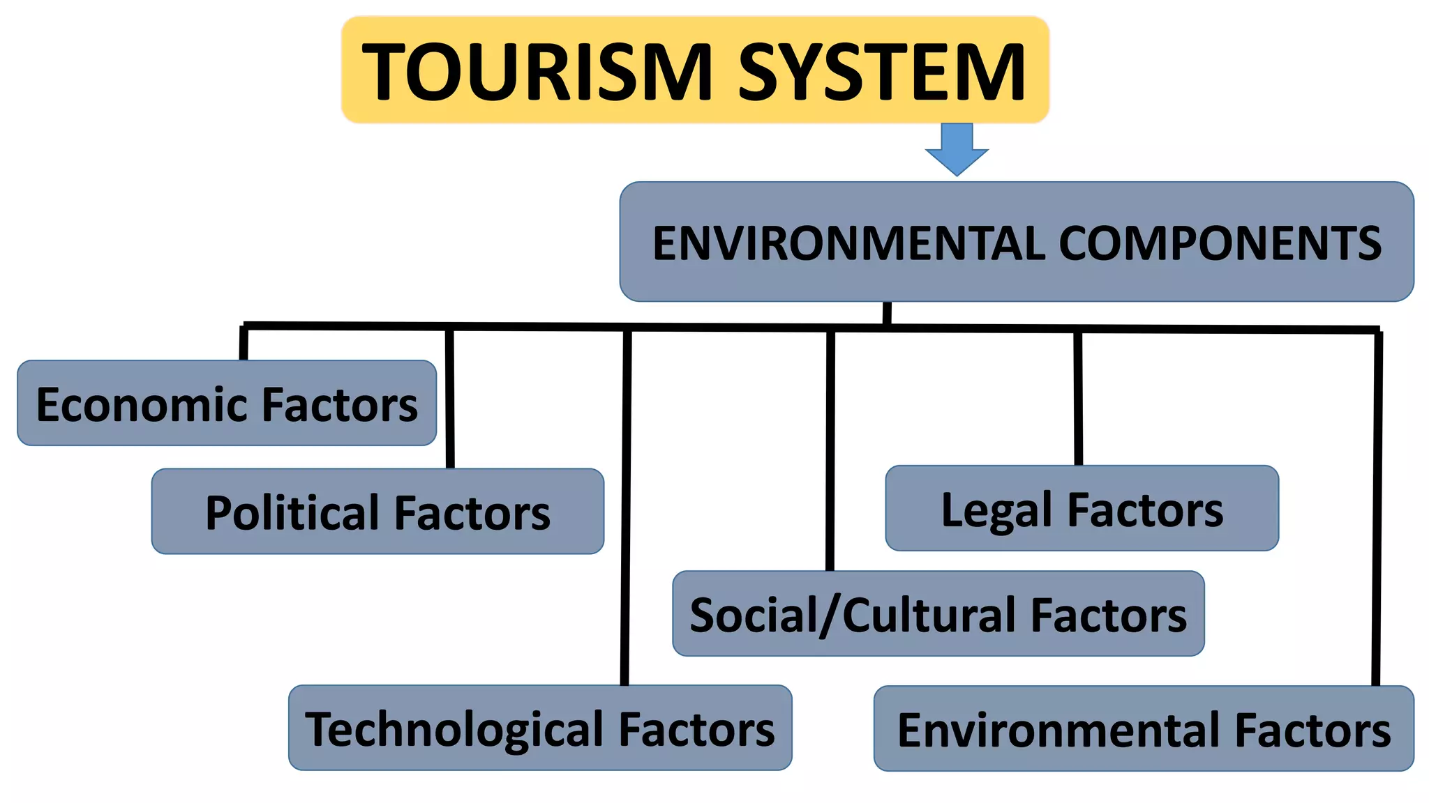 Tourism Systems.pptx